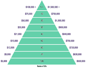 Gift Range Charts to Guide Annual Fundraising Asking Matters